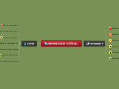 Evaluación Modulo I - Mind Map